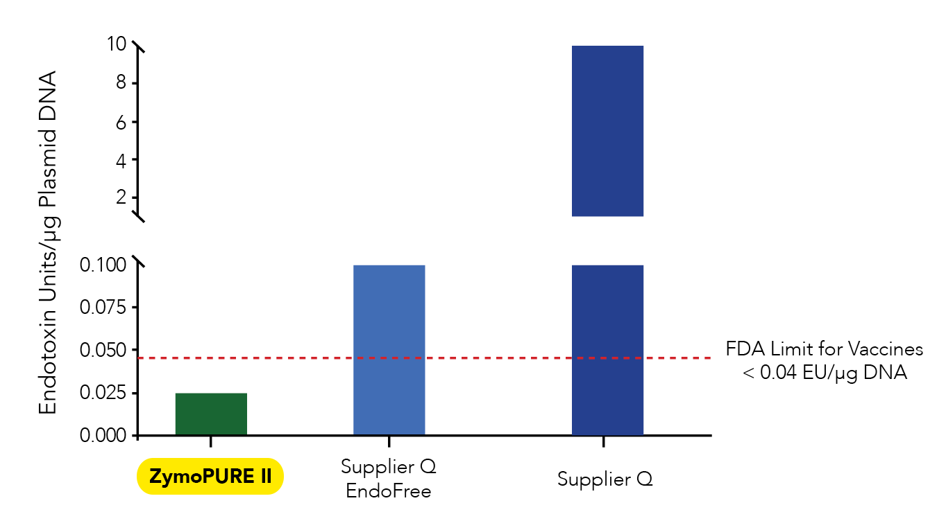 ZymoPURE II Plasmid Prep Kits | Zymoresearch